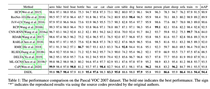 论文阅读《Deep Semantic Dictionary Learning for Multi-label Image Classification》_dsdl字典学习-CSDN博客