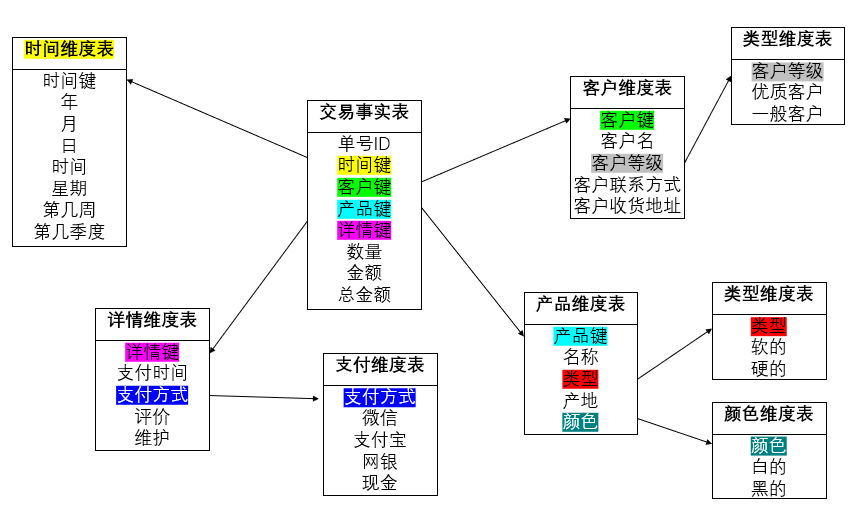 一图搞懂多维数据模型各种类型（星型、雪花、星座、交叉连接）多维模型 Csdn博客 