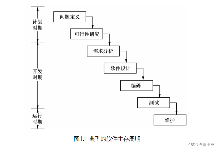 读书笔记：软件工程（4） 软件过程模型：瀑布模型瀑布模型图 Csdn博客
