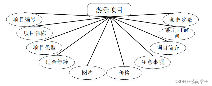 计算机毕业设计springboot游乐场管理系统的设计与实现dxo809【附源码+数据库+部署+LW】_游乐场管理信息系统-CSDN博客