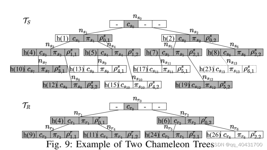 论文笔记-Authenticated Keyword Search in Scalable Hybrid-Storage Blockchains-CSDN博客