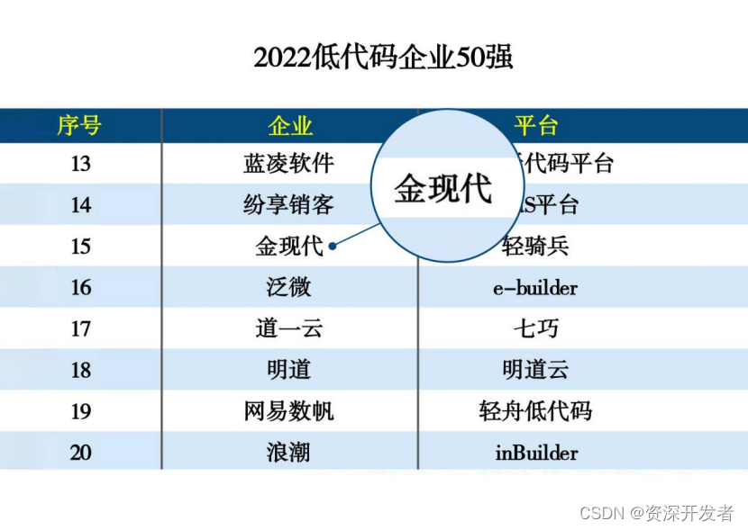 金现代入选2022低代码企业50强 Csdn博客 2043