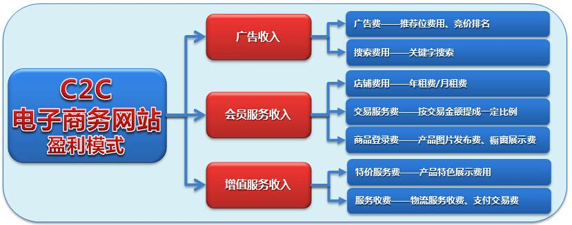 B2B2C、C2F、S2B2b2C、O2O、S2B2C和各种的模式缩写解释说明_c2f模式是什么意思-CSDN博客