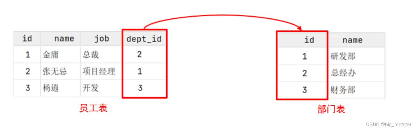 Sql语言——数据类型sql数据库与二维表的关系是什么 Csdn博客