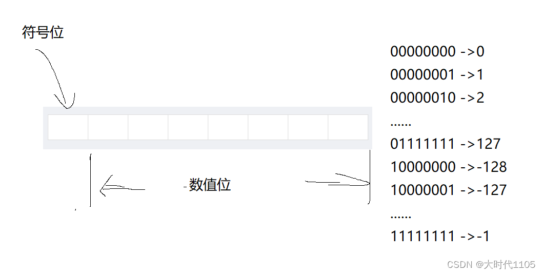 数据在内存中的存储1 Csdn博客 