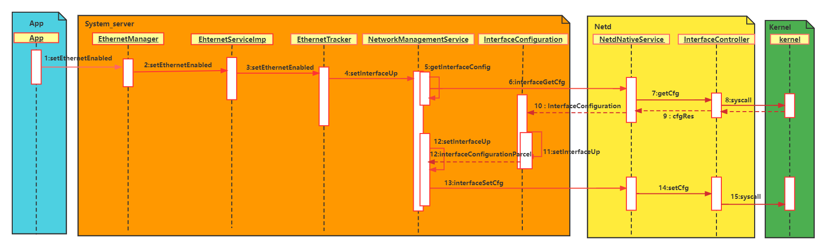 Android以太网开关流程分析_安卓以太网-CSDN博客