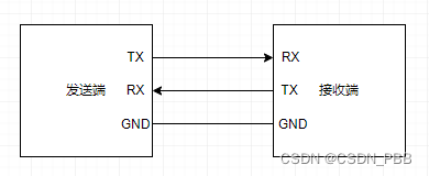 UART与USART_uart usart-CSDN博客