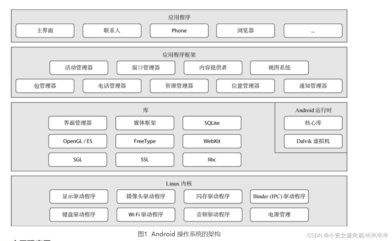 Android的系统框架 Android系统框架有 Csdn博客