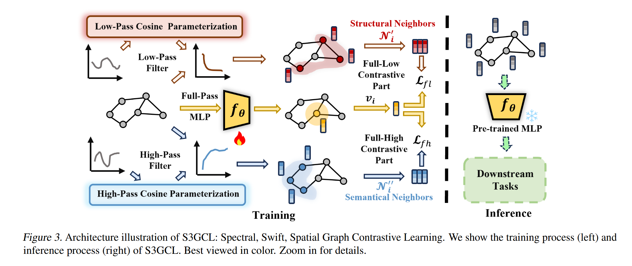 S3GCL 写作分析_s3gcl: spectral, swift, spatial graph contrastive -CSDN博客