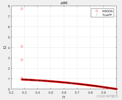 多目标优化算法:基于非支配排序的瞪羚优化算法(non Dominated Sorting Gazelle Optimization