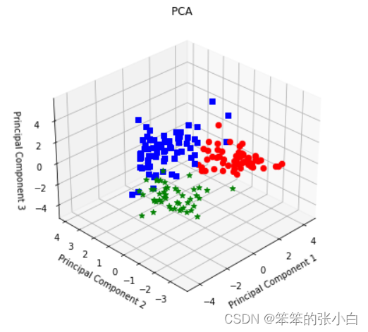 Python实现聚类分析和数据降维自编码器应用降维聚类python源码数据 Csdn博客