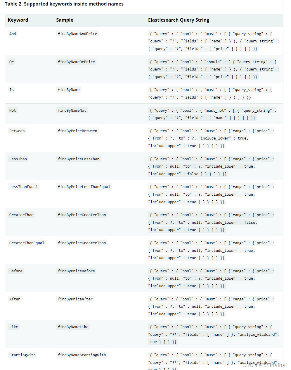 Elasticsearch Spring Boot Starter Data Elasticsearch整合攻略详解 Csdn博客