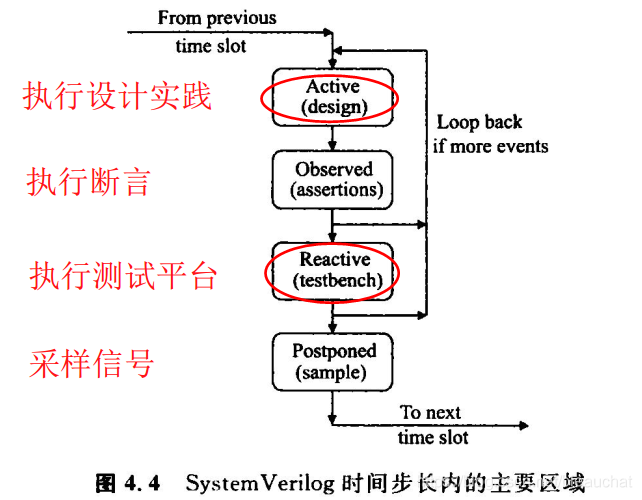 SV的仿真调度机制以及阻塞非阻塞赋值的区别（用例子说明）_sv仿真调度机制-CSDN博客