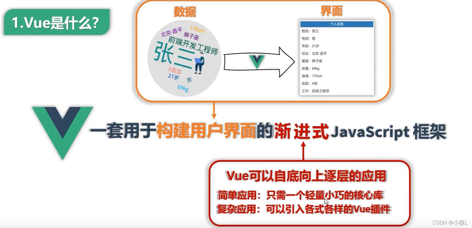 认识vue Csdn博客