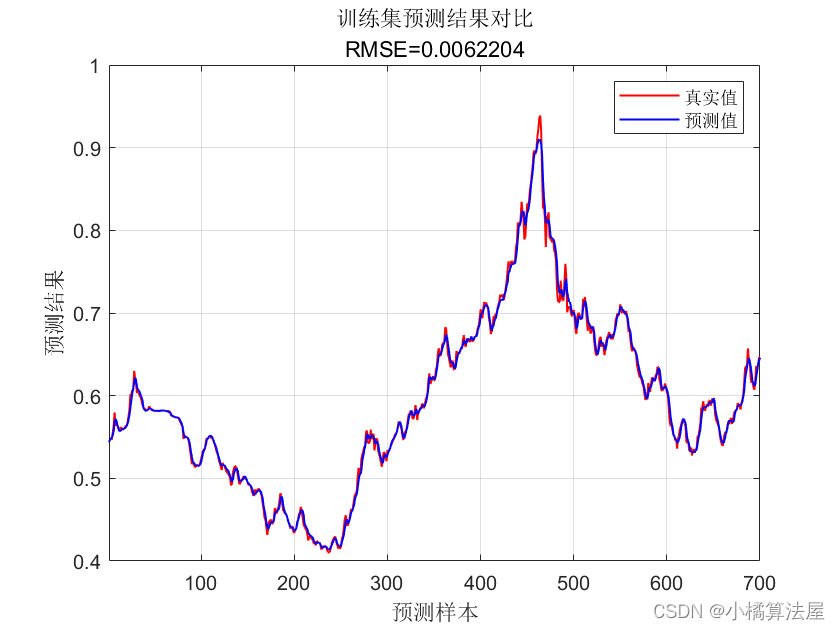 时间序列分析 Rf随机森林时间序列预测（matlab完整程序） 时间序列分析（matlab） Csdn专栏