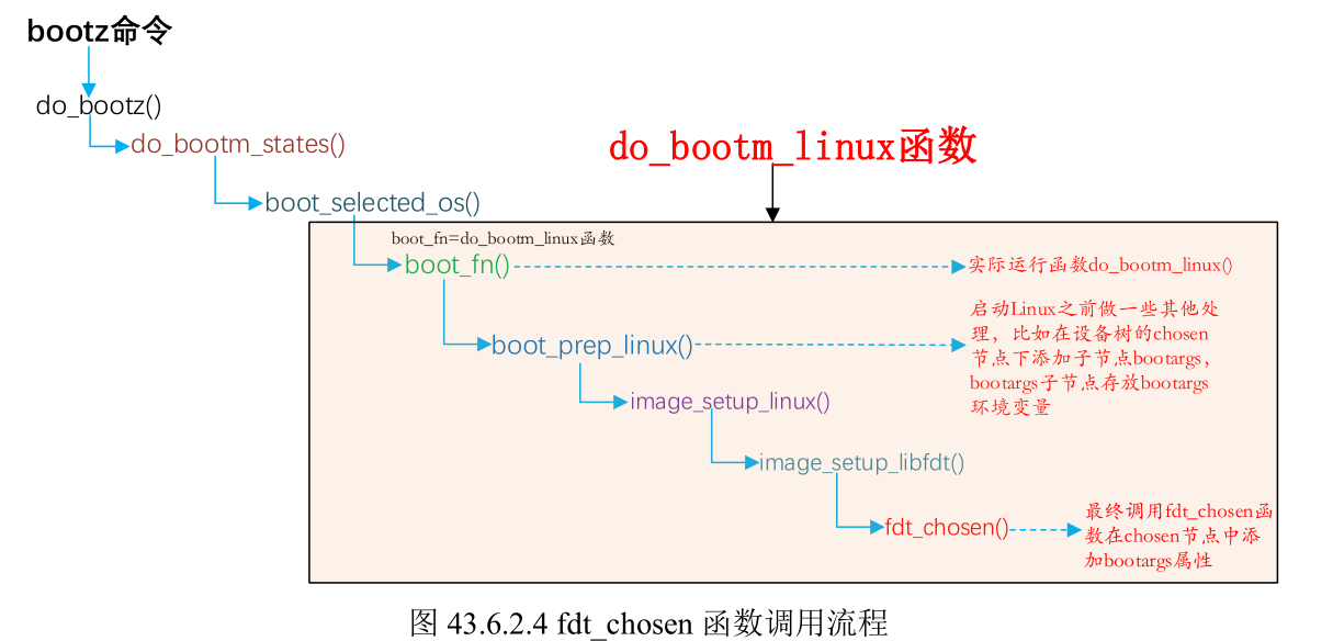 Linux基于设备树的驱动开发-CSDN博客