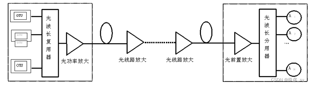 光传输-波分复用WDM技术总结_wdm光纤系统链路_殊彦_sy的博客-CSDN博客
