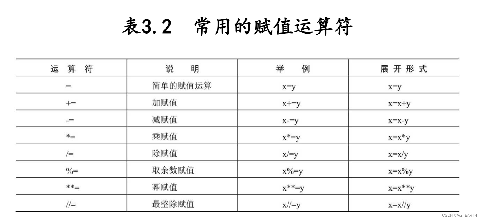 2 运算符与表达式python面包店正在打 Csdn博客