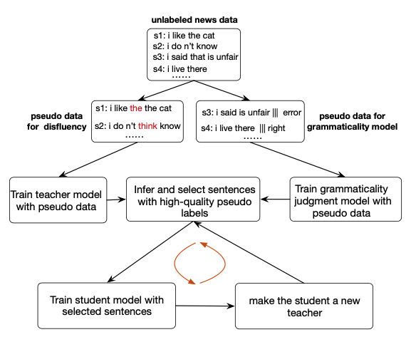 论文慢递1：Combining Self-Training and Self-Supervised Learning for Unsupervised Disfluency Detection ...