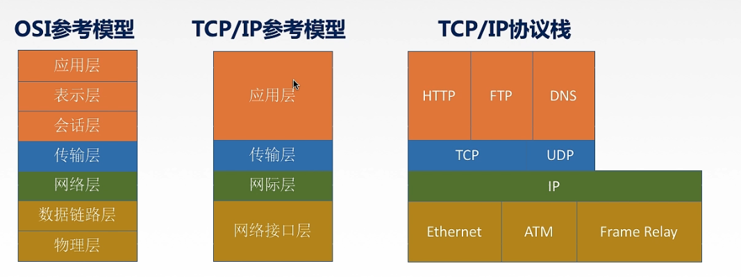 计算机基础知识面试题集合（包含计网OSI、TCP/IP、HTTP、TCP、UDP、三次握手、四次挥手、OS进程线程、死锁，常见数据结构及排序，Linux常用命令、数据库基础等。）_计算机基础 ...