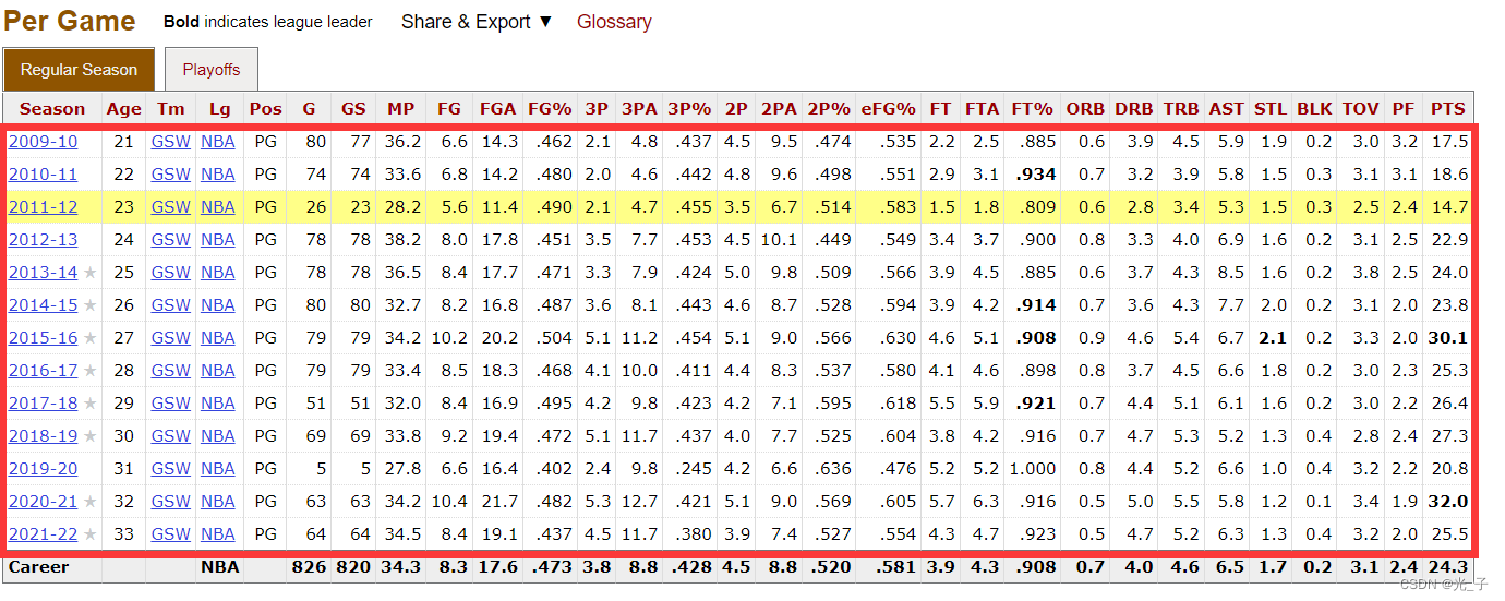 NBA球员数据的爬取_basketball reference-CSDN博客