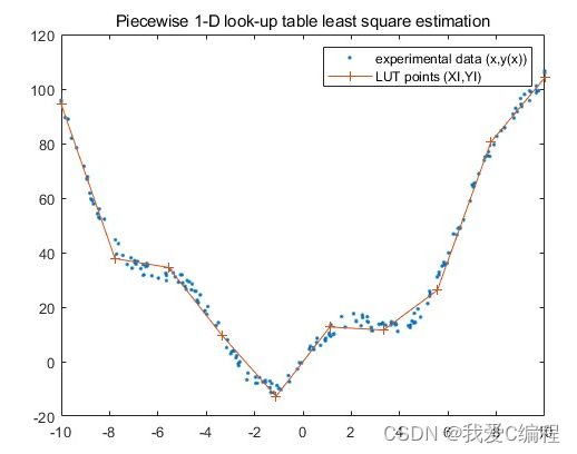 基于LS最小二乘法的数据拟合matlab仿真_ls拟合公式-CSDN博客