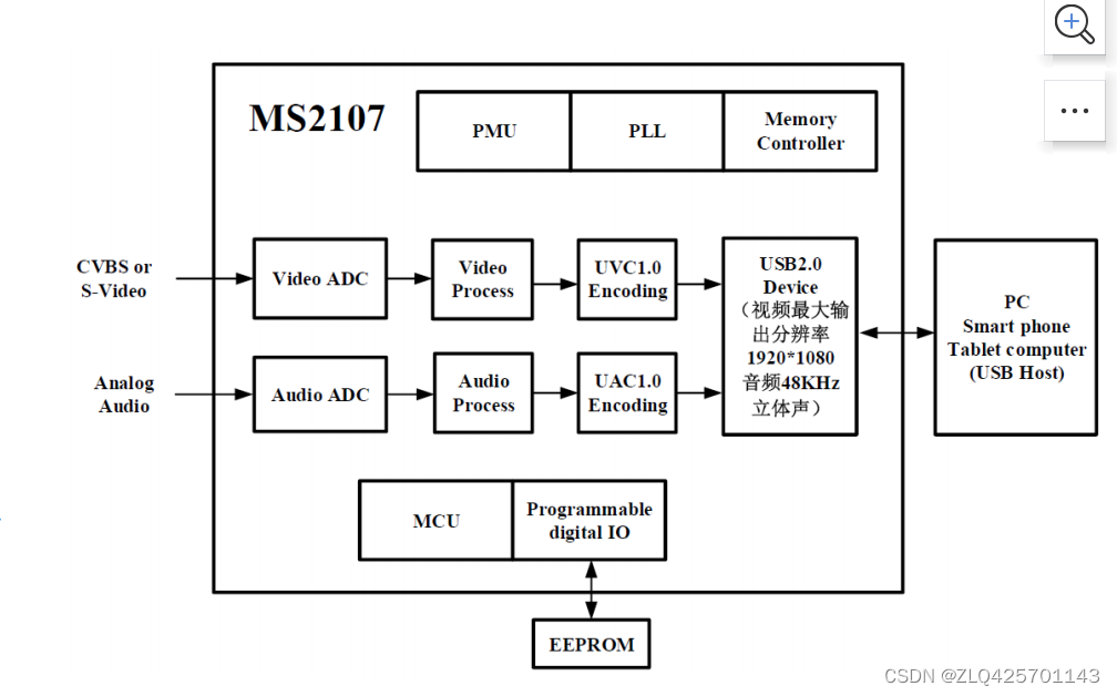 AV&S-Video → USB MS2107_ms2107开发资料-CSDN博客