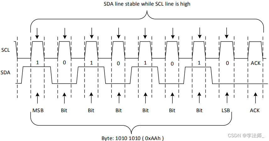 ESP32 软件I2C_esp32 i2c-CSDN博客
