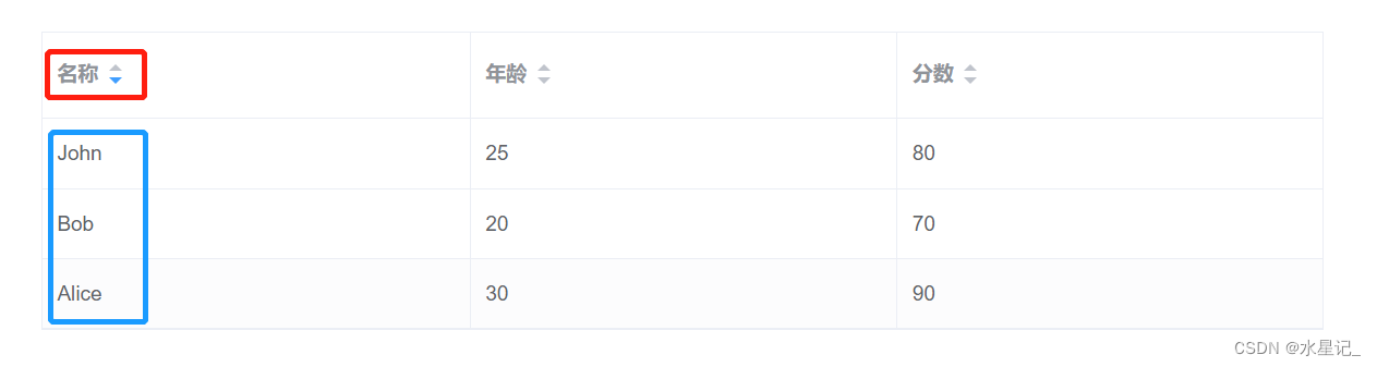告别混乱排序，轻松解决 Element 表格组件排序结果不正确问题element Sort Method Csdn博客 