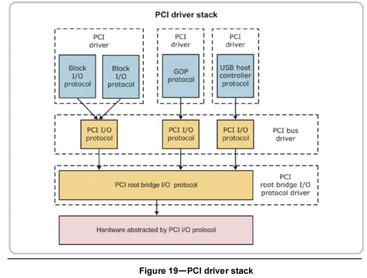 EFI Driver Model(中)-PCI 驱动设计_efi driver是什么意思-CSDN博客