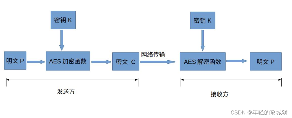 AES128加密算法实现(C语言:ECB加密模式实现)-CSDN博客