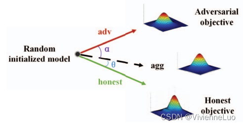 READ-2306 Understanding distributed poisoning attack in federated ...
