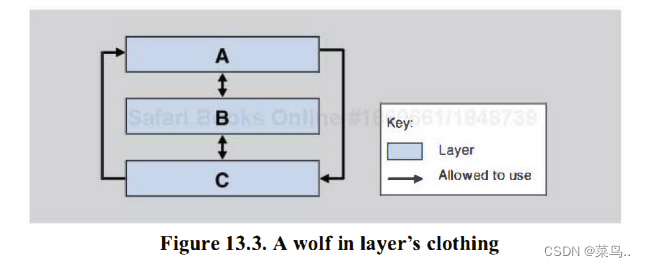 Chapter13 架构策略和模式_组件连接器视图 c&c-CSDN博客