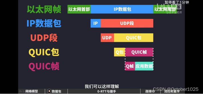 【自整理】QUIC核心原理和握手过程_quic长包头握手-CSDN博客