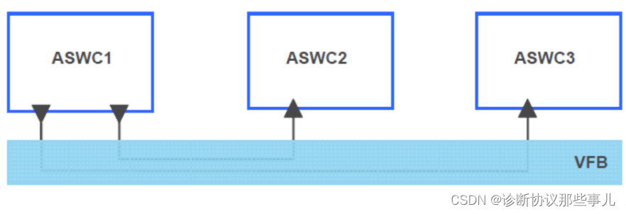 Autosar-软件架构_Autosar-CP-CSDN专栏