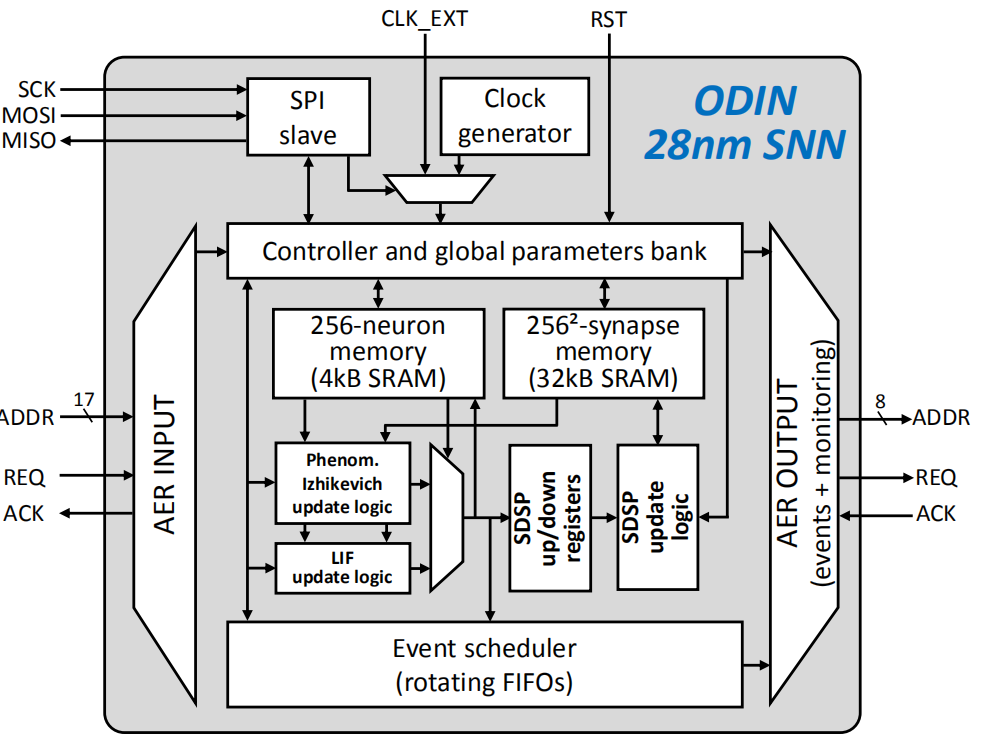 ODIN SNN处理器-CSDN博客