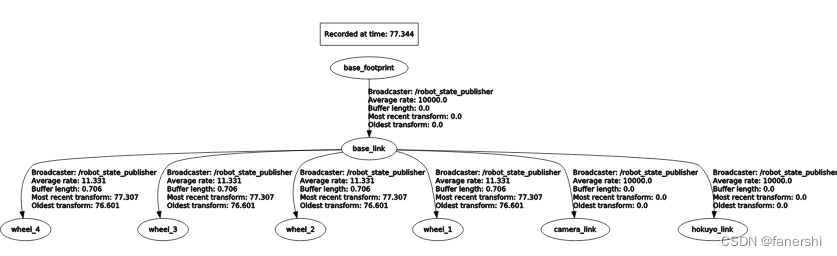 Ros高效编程报错chapter6之tf Error Cantransform Targetframe Map Does Not Existmap Does Not