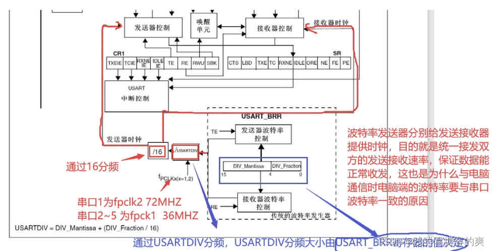 Stm32 串口（usart）通信详解usart可以发送数据后转射频吗 Csdn博客 