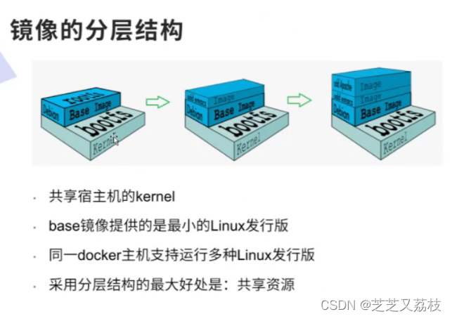 Docker镜像的分层结构、dockerfile的编写及镜像封装优化 Dockerfile分层打包 Csdn博客