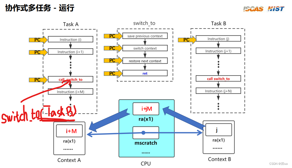循序渐进,学习开发一个risc V 上的操作系统risc V 任务切换 Csdn博客