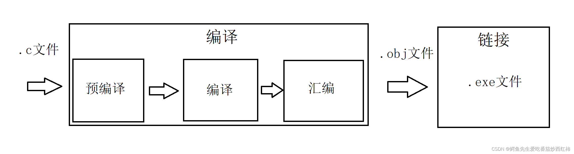 程序环境和预处理的简单介绍,常用预定义符号define及其注意事项define 定义系统目录 Csdn博客