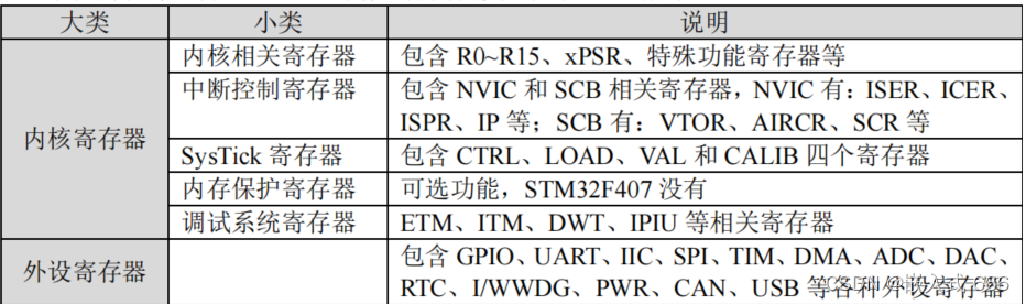 单片机的基础知识gpioa Crl Csdn博客