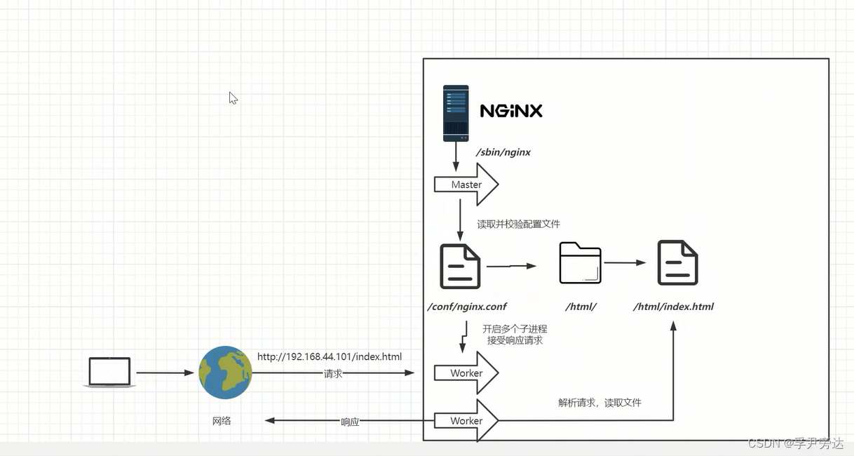 Nginx基础篇nginx Assets Csdn博客 
