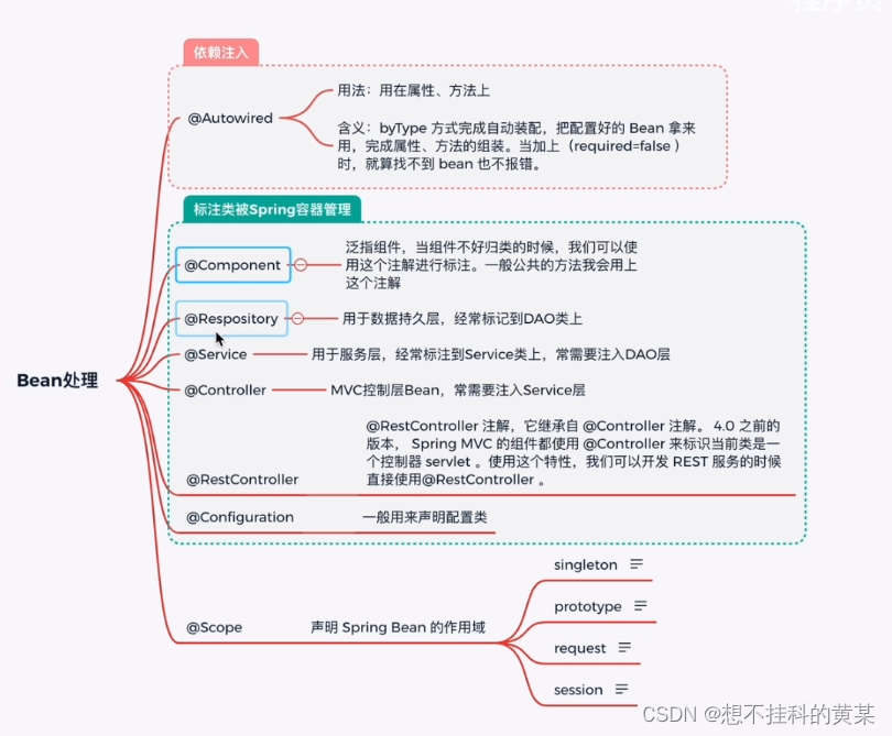 Springboot常用注解 Csdn博客