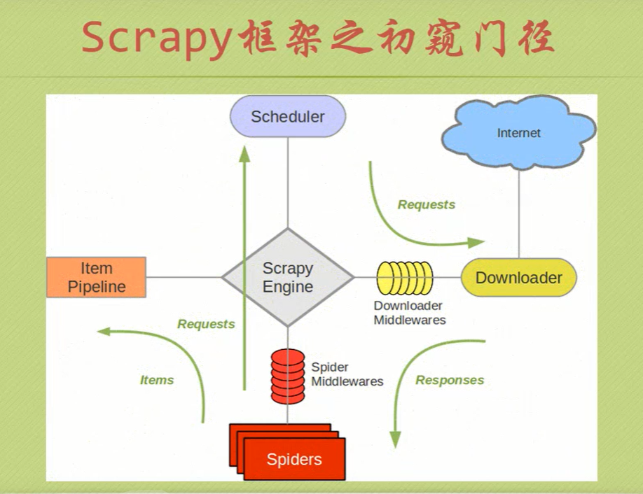 ubuntu安装pip3、Scrapy框架（爬虫）并使用_ubuntu pip3 install scapy-CSDN博客