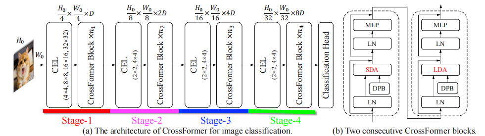 项目-1.CROSSFORMER论文与代码解析(CrossFormer: A Versatile Vision Transformer Based on Cross-scale ...