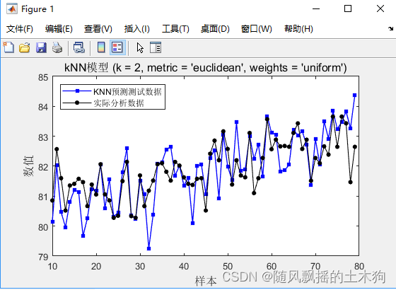 【MATLAB第29期】基于MATLAB的K最邻近KNN时间序列预测模型，含预测未来_matlab的knn预测-CSDN博客