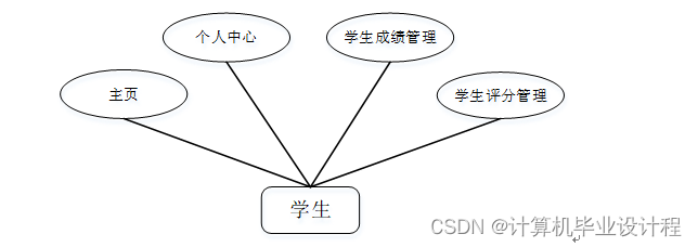 附源码 Ssm计算机毕业设计大学生日常行为评价管理系统java基于ssm大学生日常管理系统设计内容与要求 Csdn博客