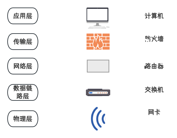 Osi的七层模型及它们之间的相互关联osi七层模型相邻两层之间的关系 Csdn博客