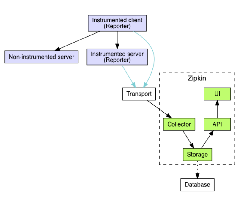 Zipkin(优化器)的使用详细教程_zipkin使用-CSDN博客